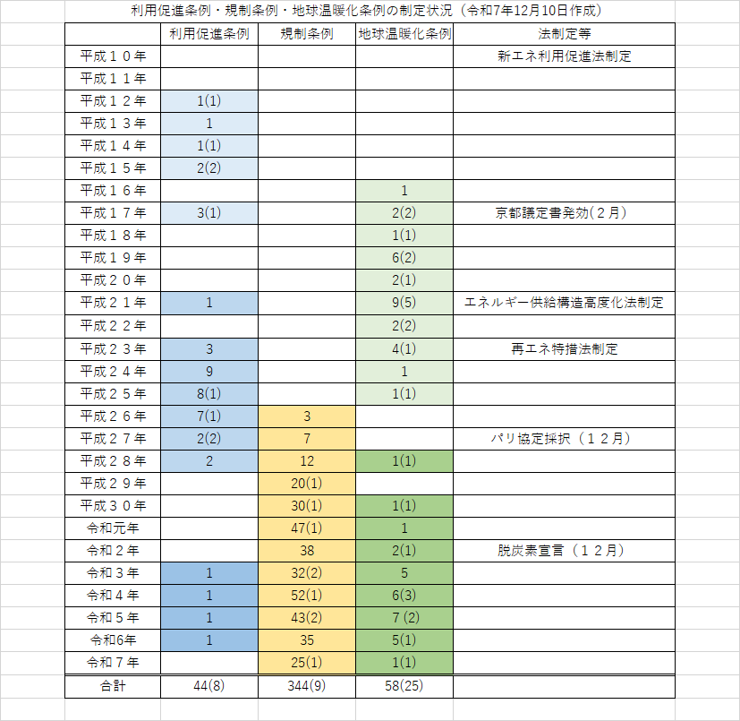 再生可能エネルギーの利用促進に関する条例 | 法制執務支援 | 条例の動き | RILG 一般財団法人 地方自治研究機構