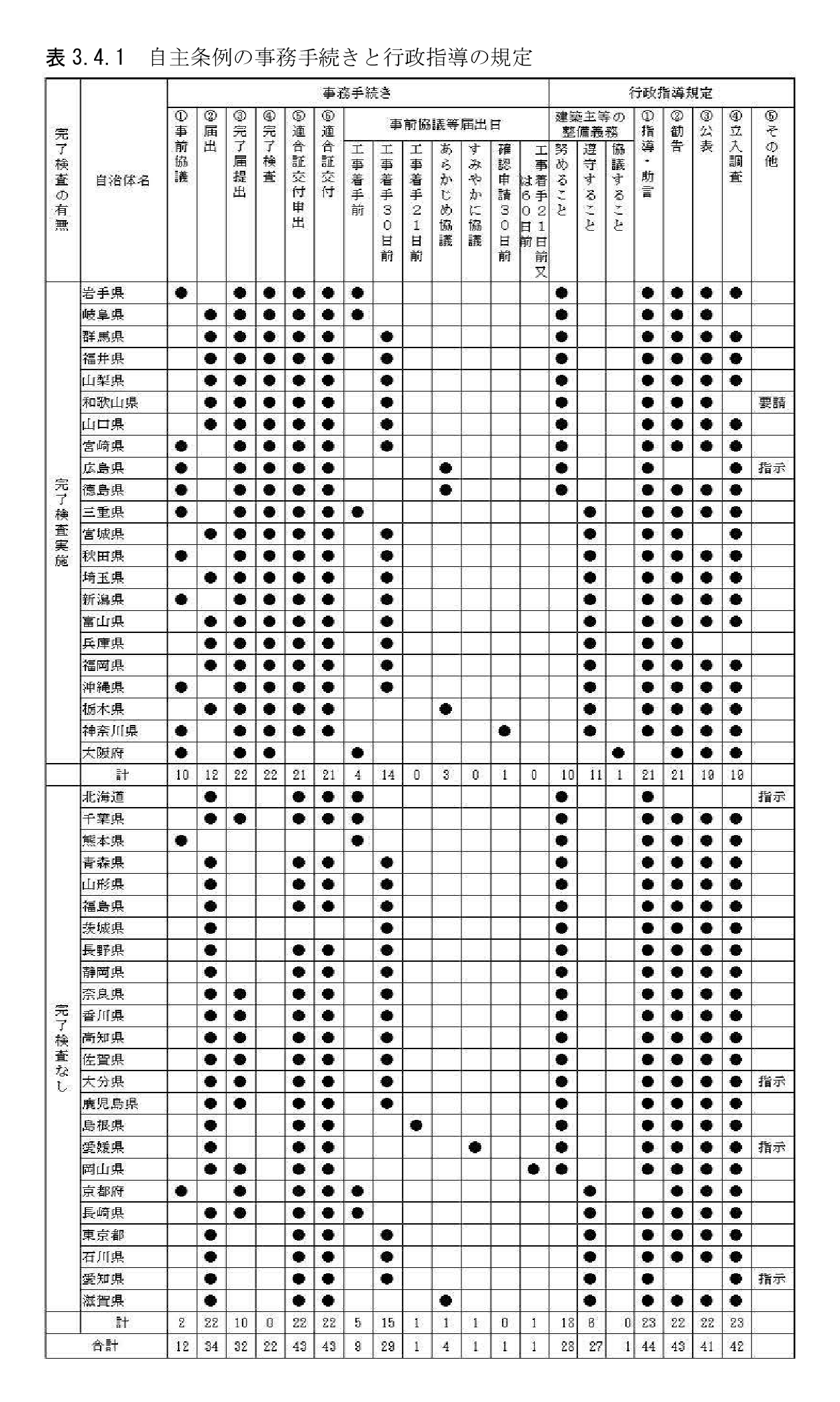 バリアフリー・ユニバーサルデザイン推進条例 | 法制執務支援 | 条例の動き | RILG 一般財団法人 地方自治研究機構